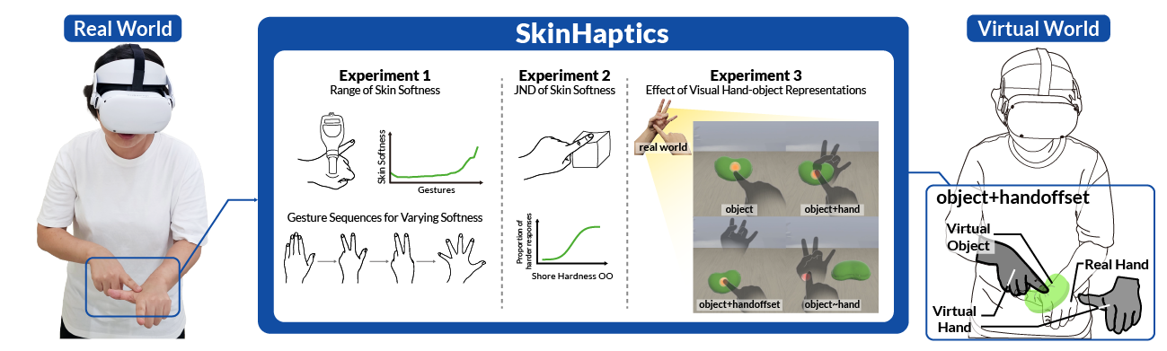 SkinHaptics: Exploring Skin Softness Perception and Virtual Body ...